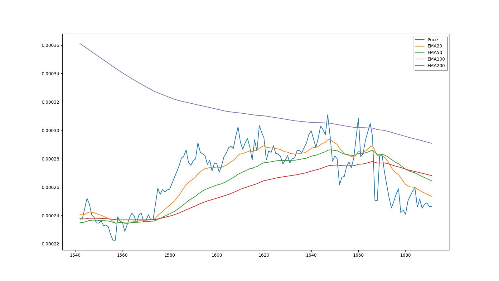 HashBX  Exponential Moving Averages