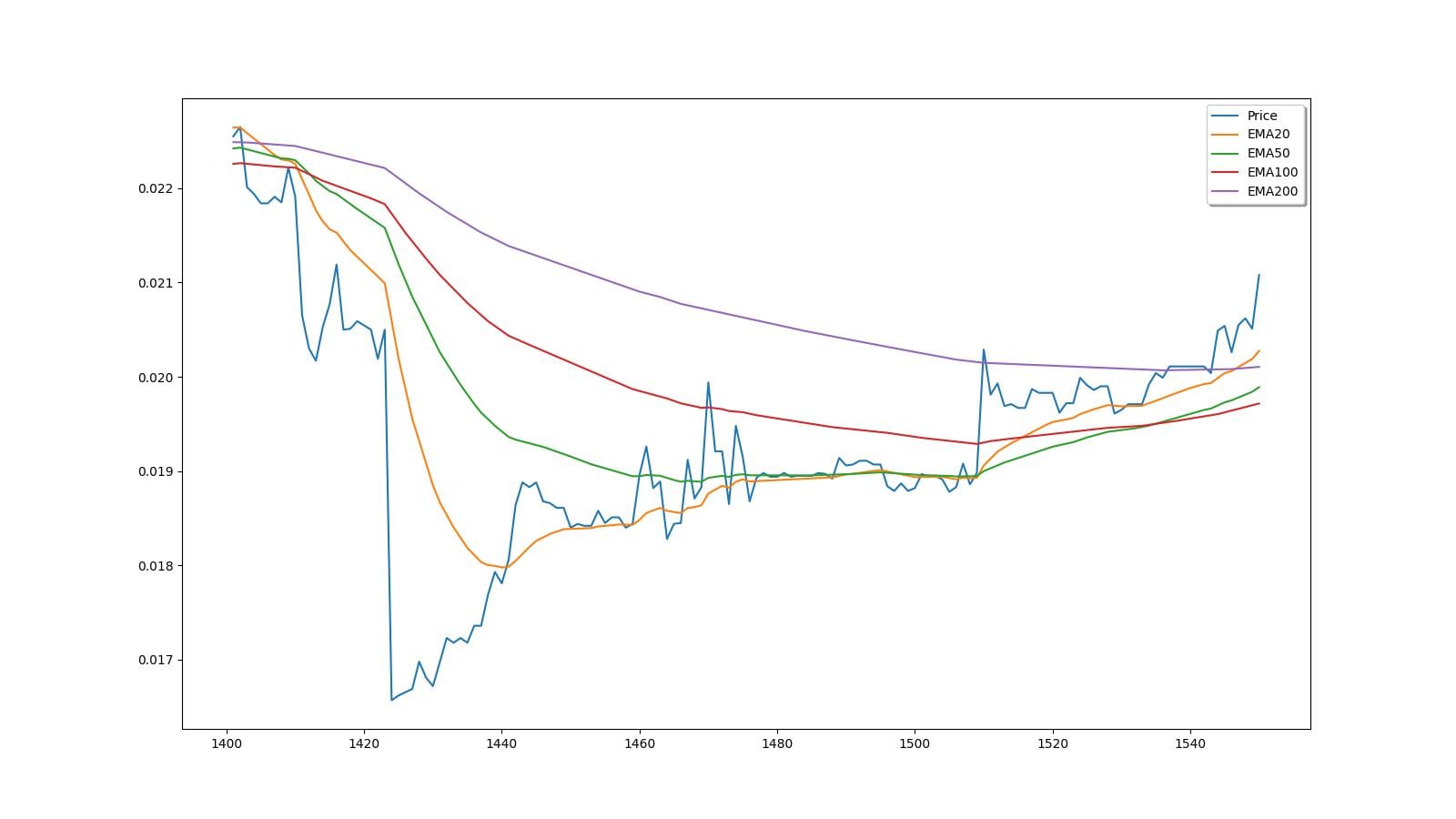 Hashtagger Exponential Moving Averages