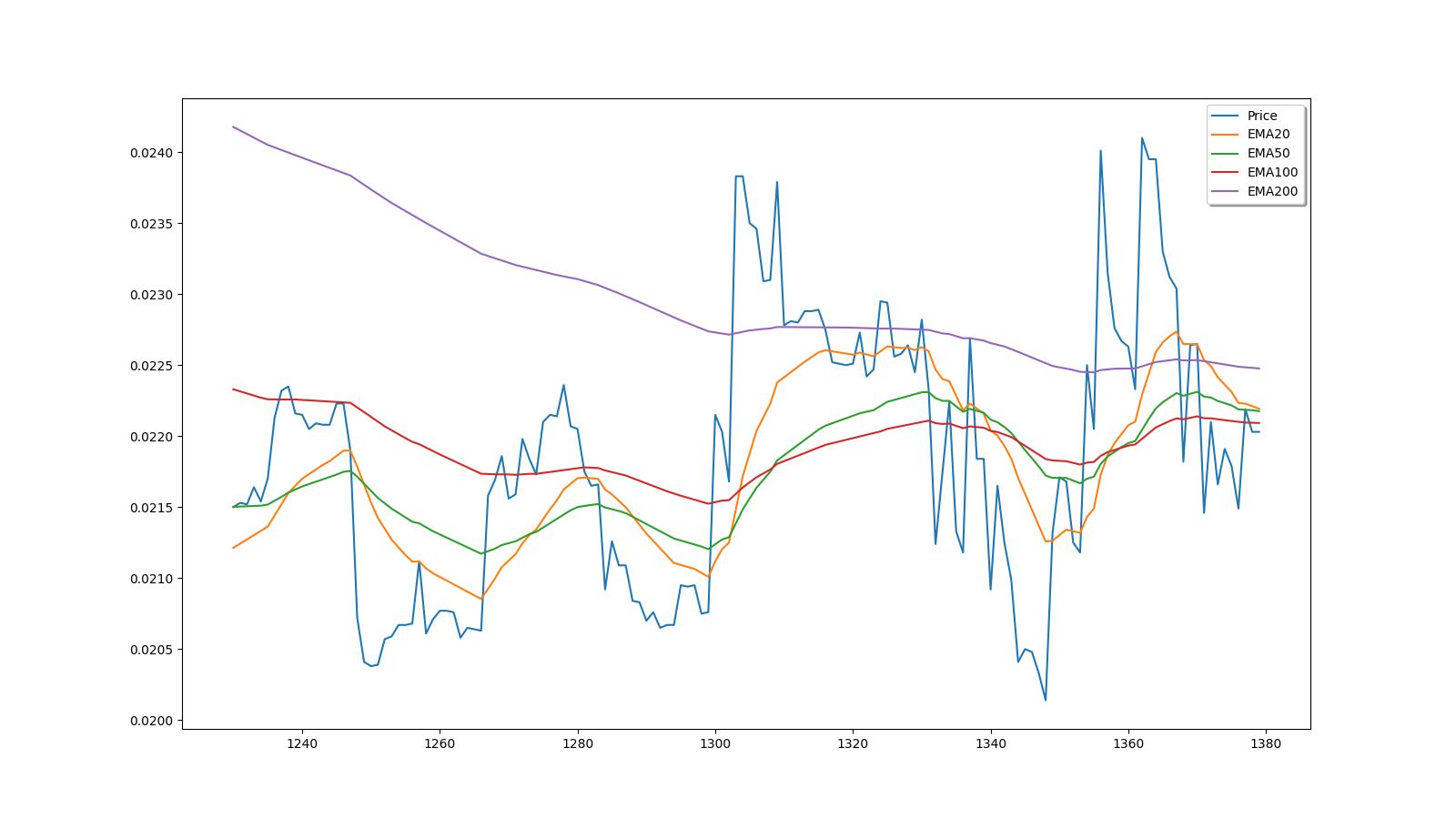 Hashtagger Exponential Moving Averages