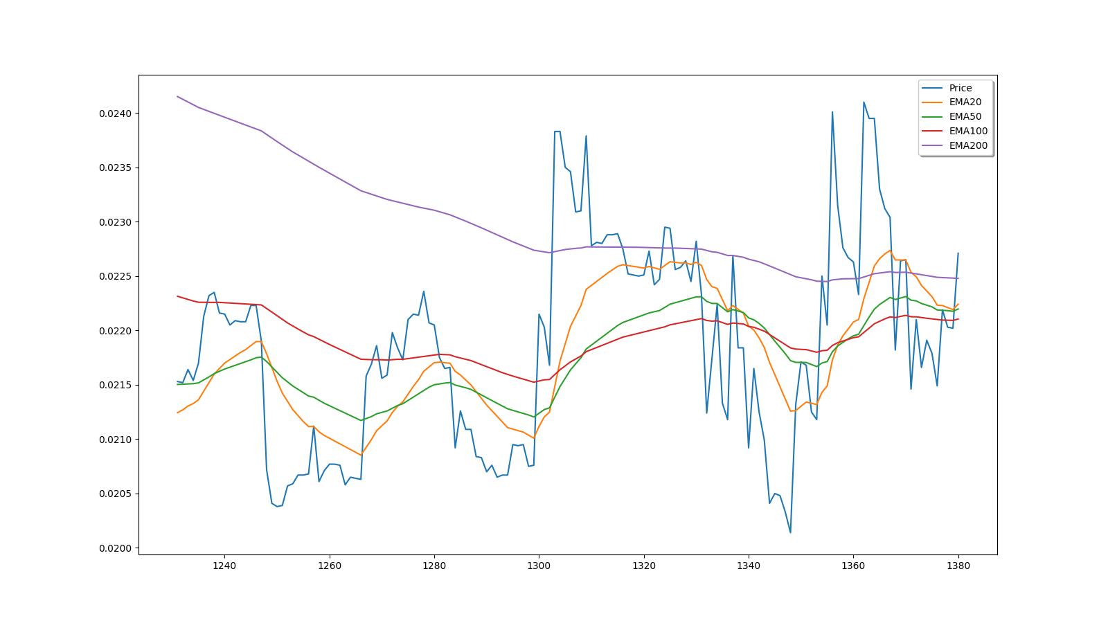 Hashtagger Exponential Moving Averages
