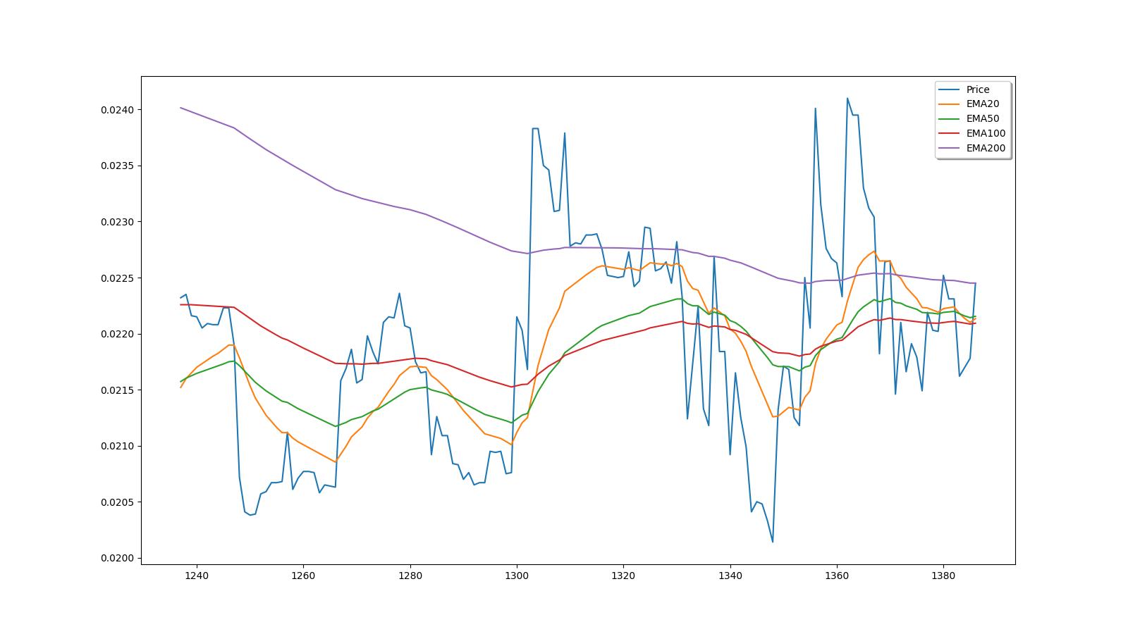 Hashtagger Exponential Moving Averages