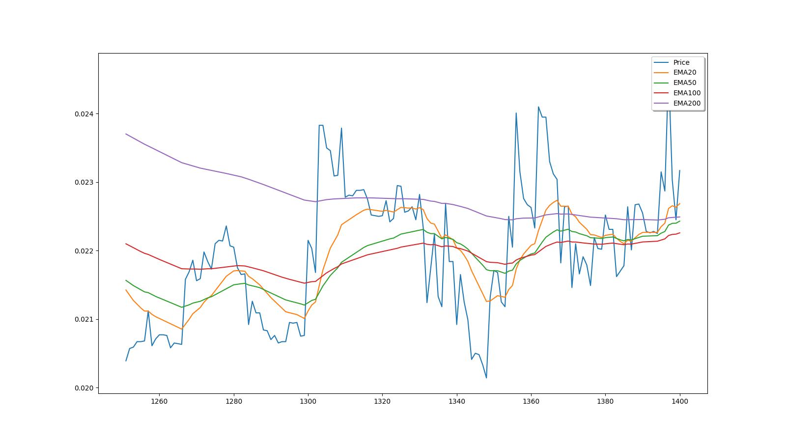 Hashtagger Exponential Moving Averages