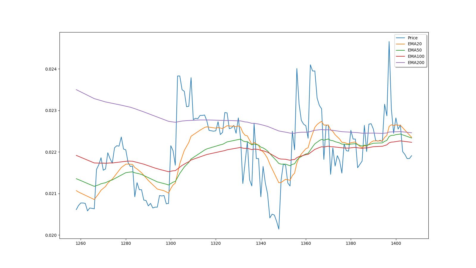 Hashtagger Exponential Moving Averages