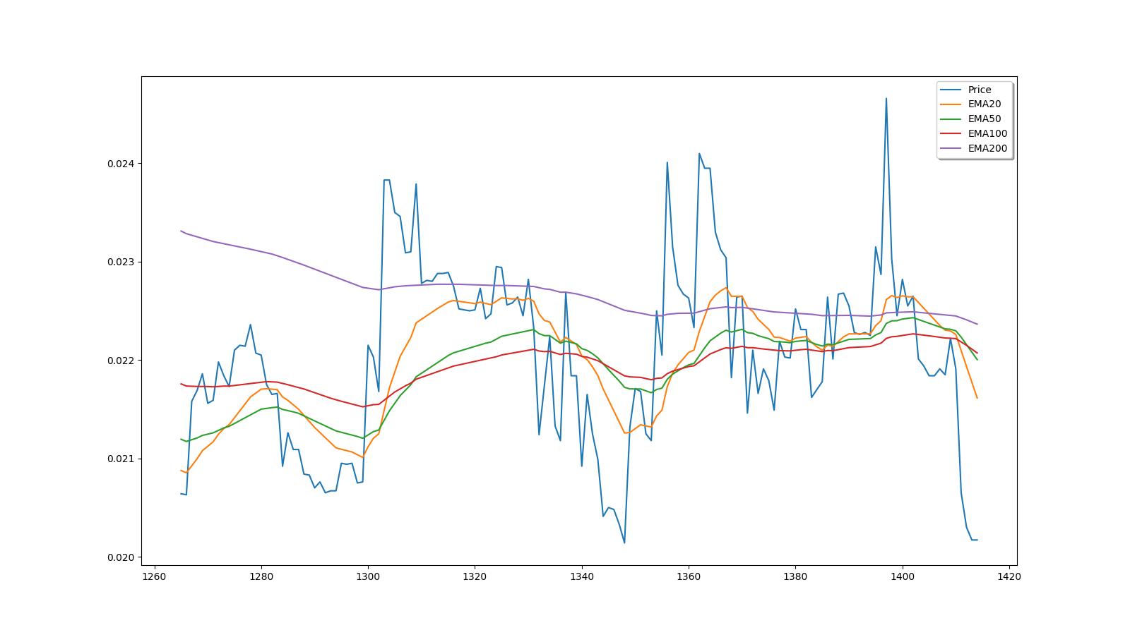 Hashtagger Exponential Moving Averages