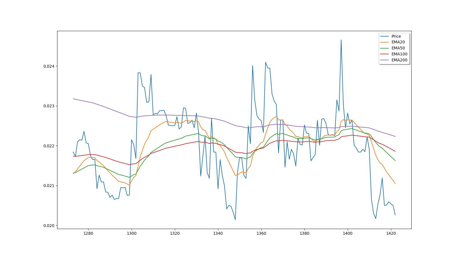 Hashtagger Exponential Moving Averages