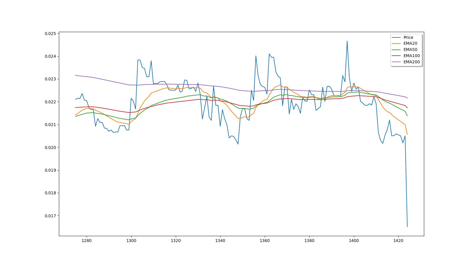 Hashtagger Exponential Moving Averages