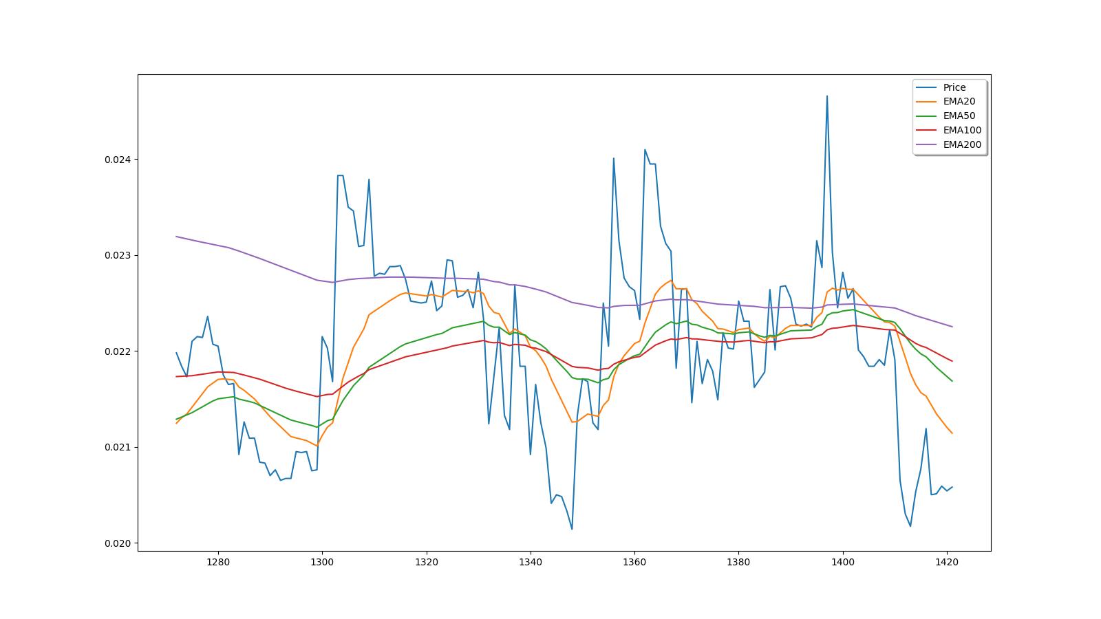Hashtagger Exponential Moving Averages