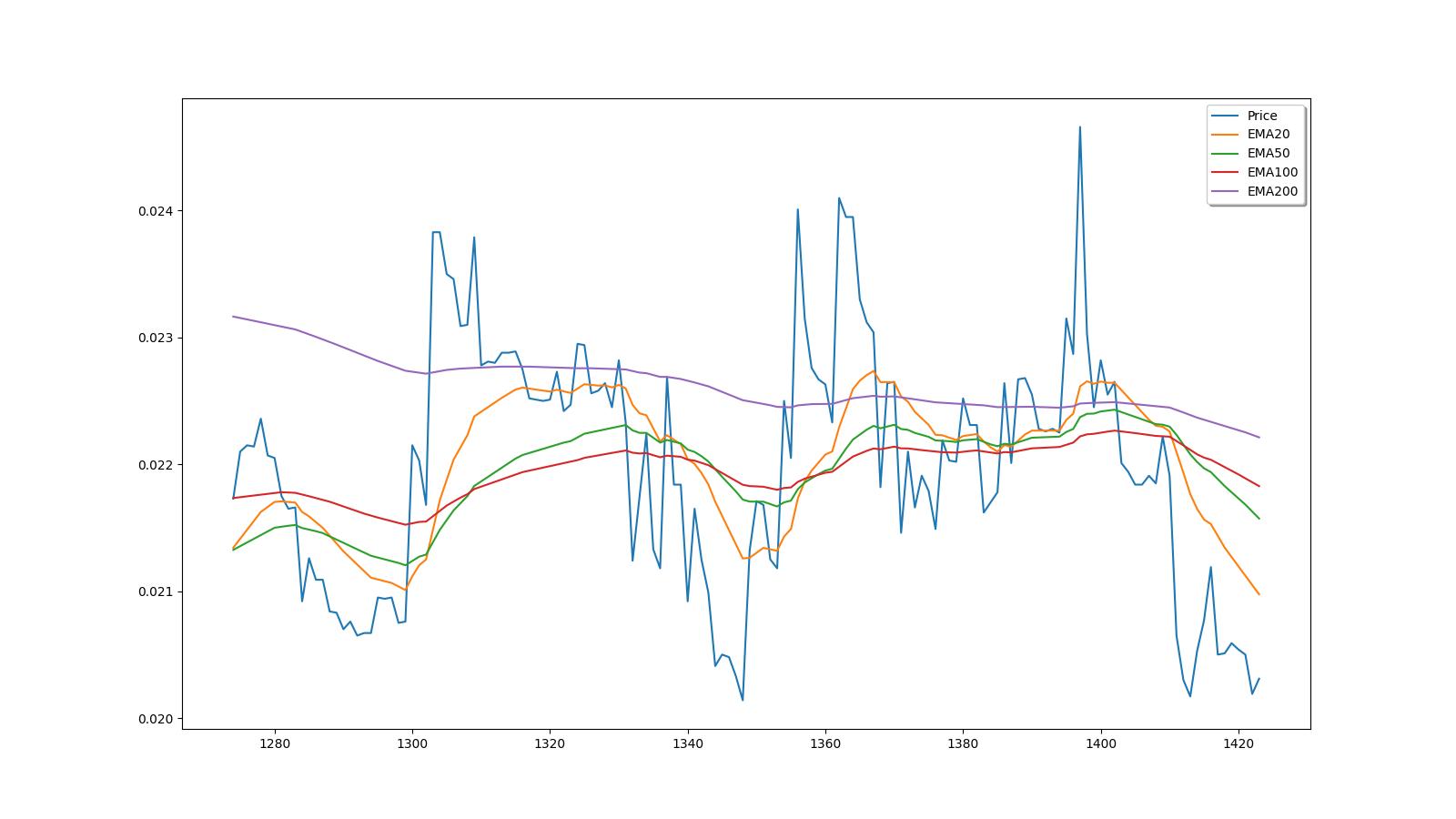 Hashtagger Exponential Moving Averages