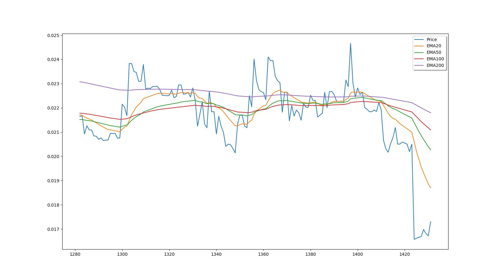Hashtagger Exponential Moving Averages