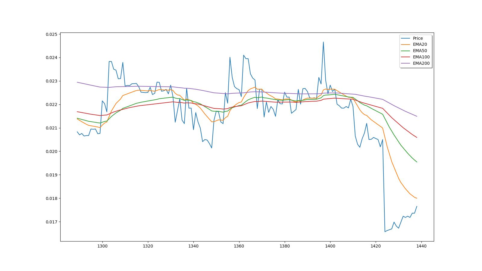 Hashtagger Exponential Moving Averages