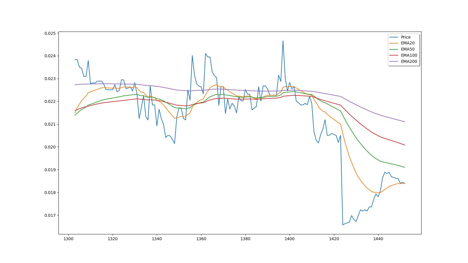 Hashtagger Exponential Moving Averages