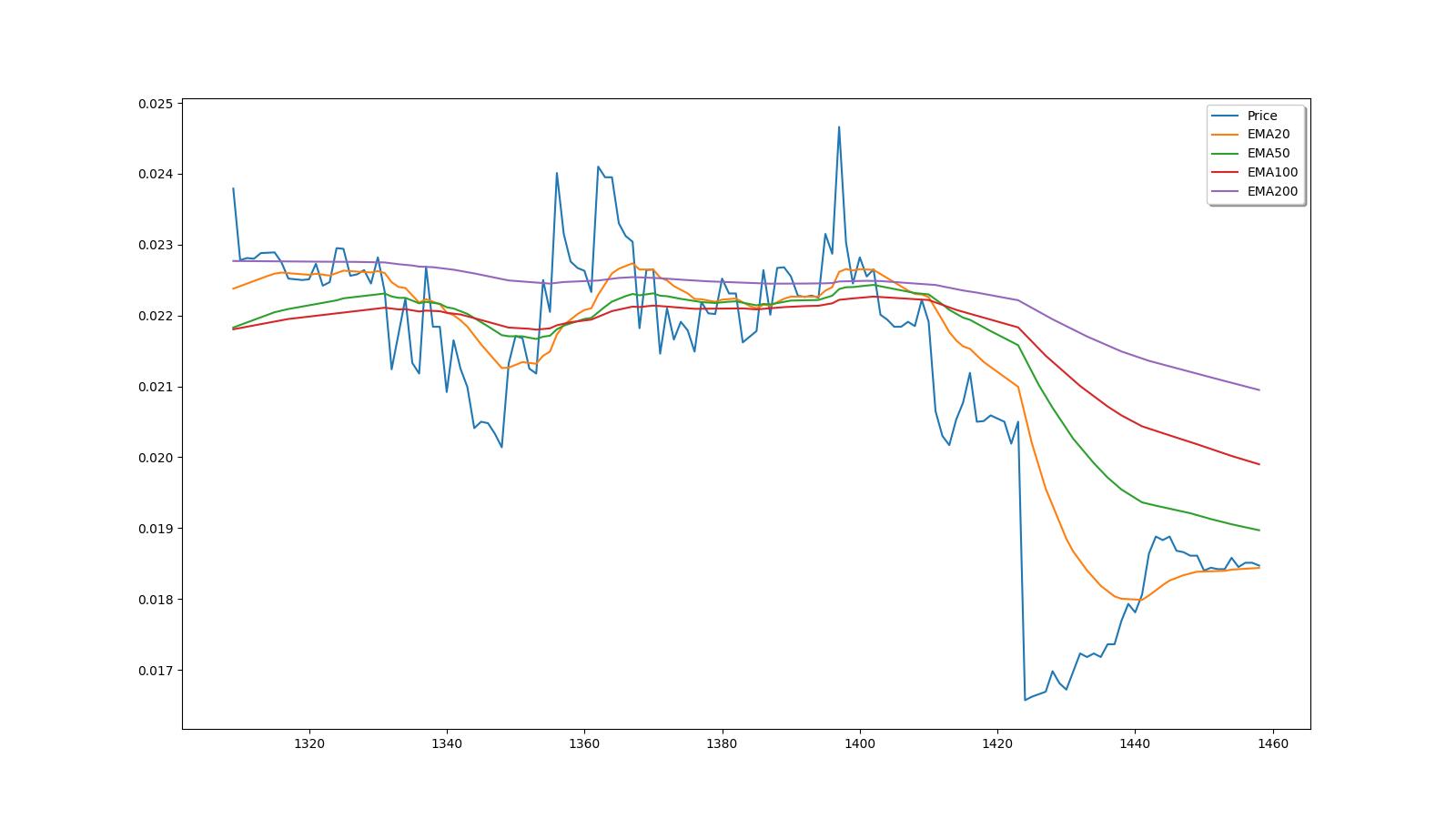 Hashtagger Exponential Moving Averages