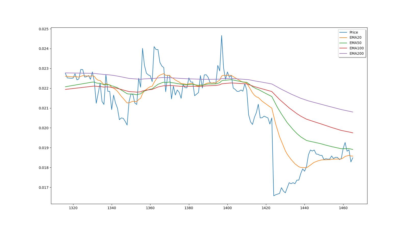 Hashtagger Exponential Moving Averages