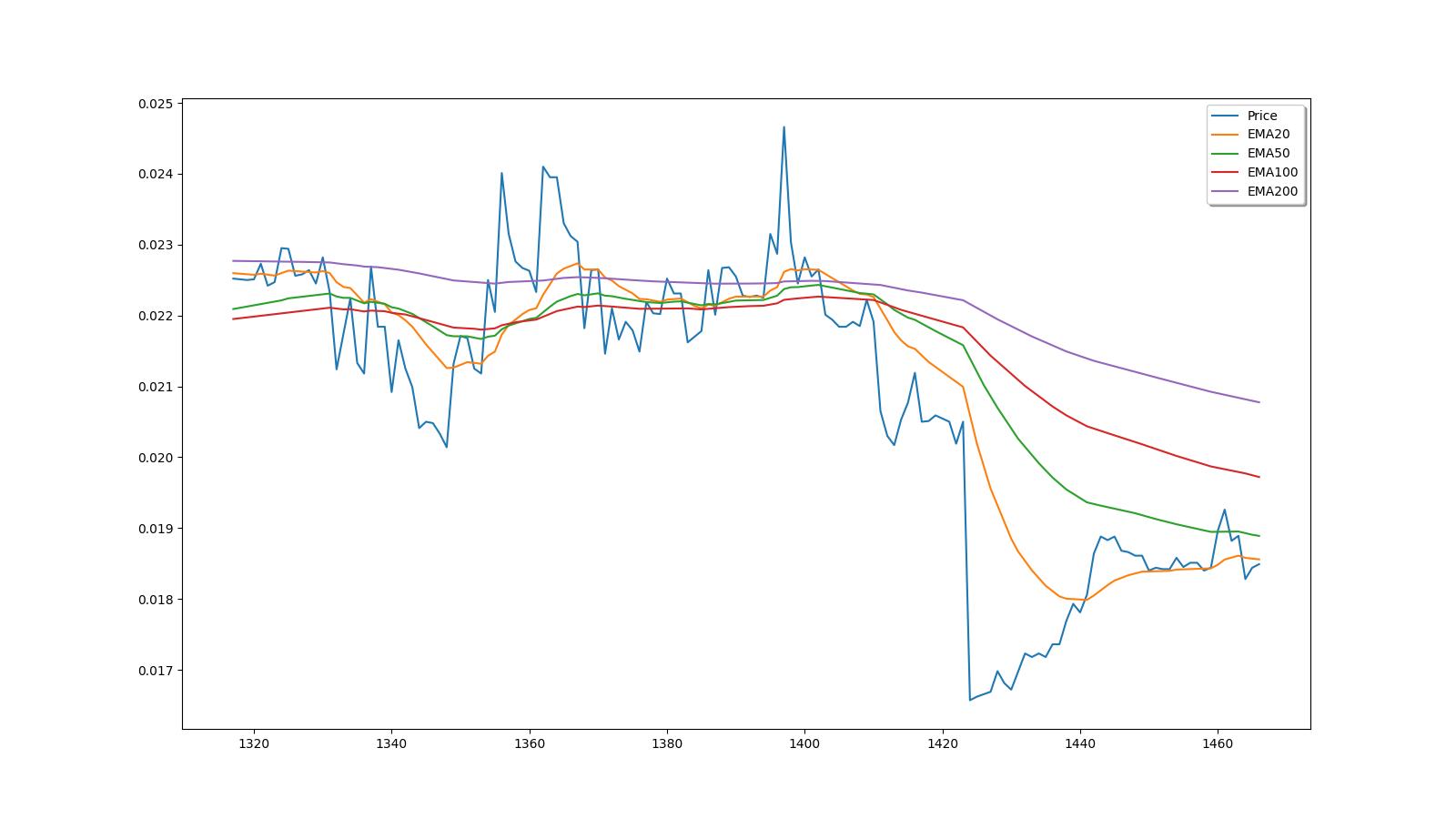 Hashtagger Exponential Moving Averages