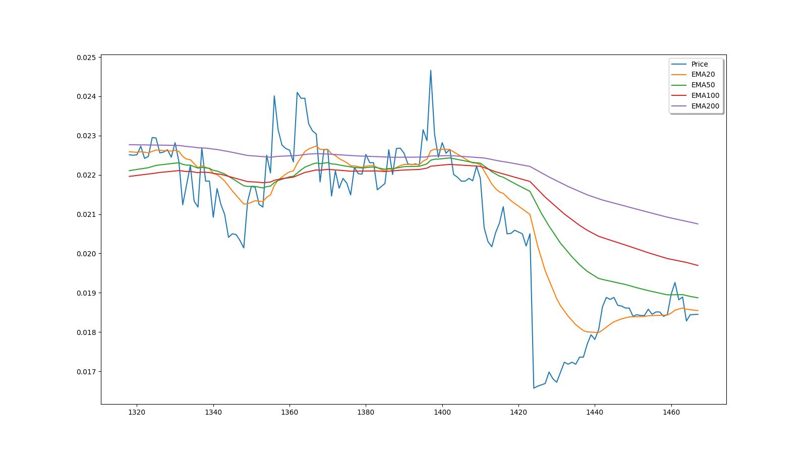 Hashtagger Exponential Moving Averages