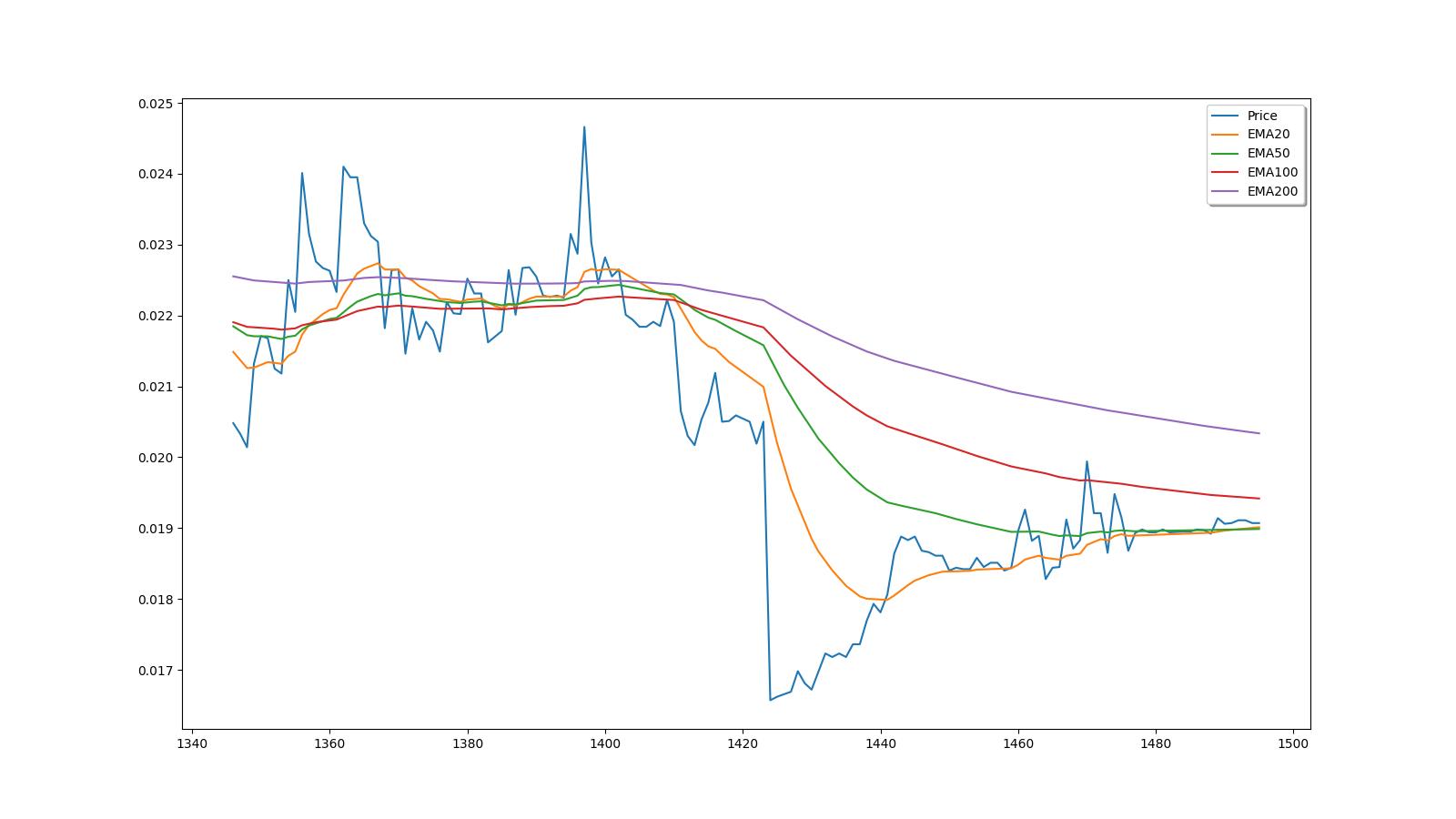 Hashtagger Exponential Moving Averages