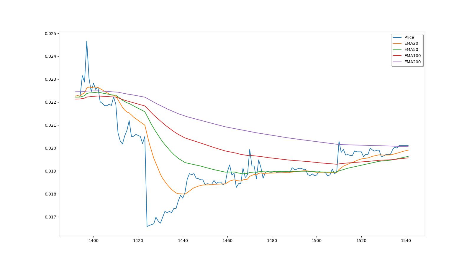Hashtagger Exponential Moving Averages