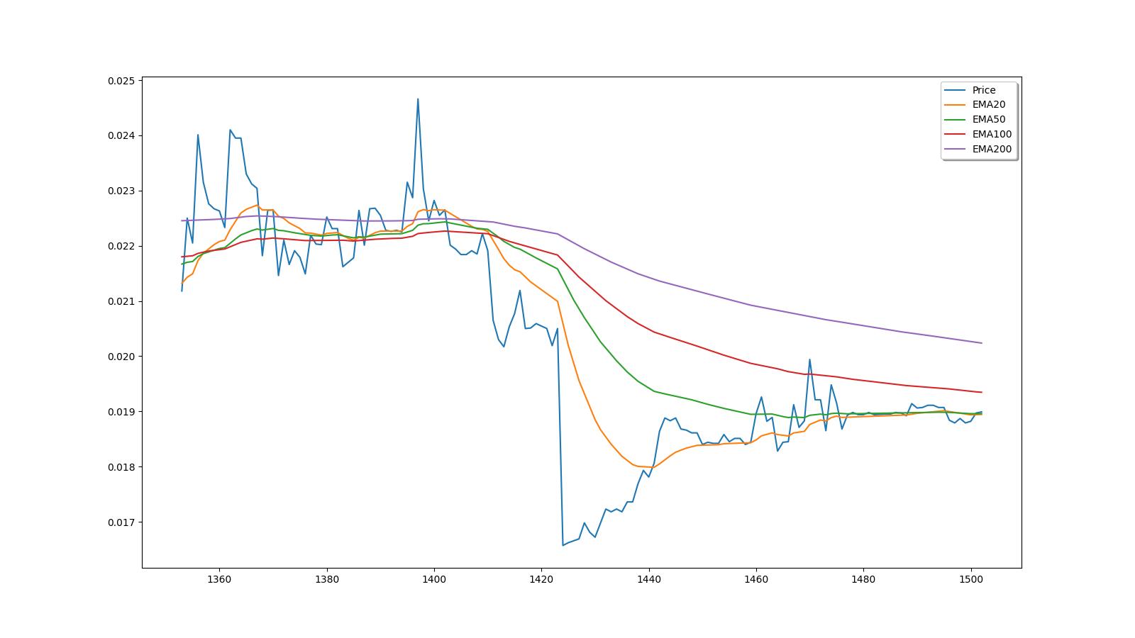 Hashtagger Exponential Moving Averages