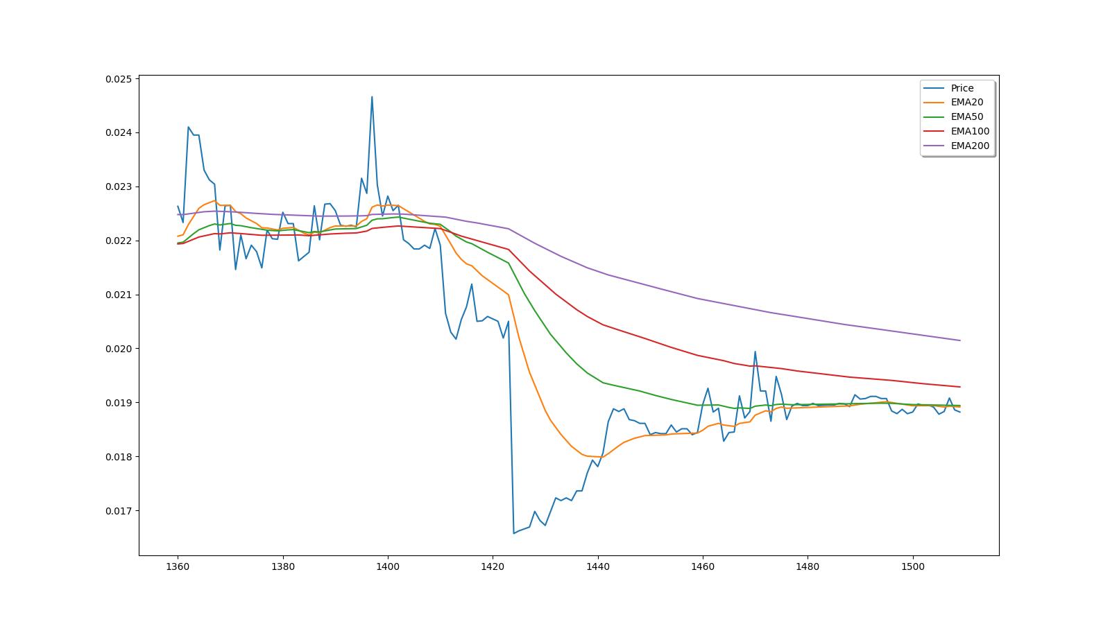 Hashtagger Exponential Moving Averages