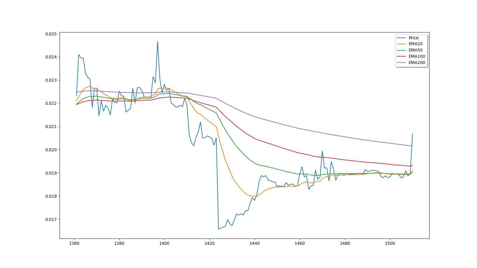 Hashtagger Exponential Moving Averages