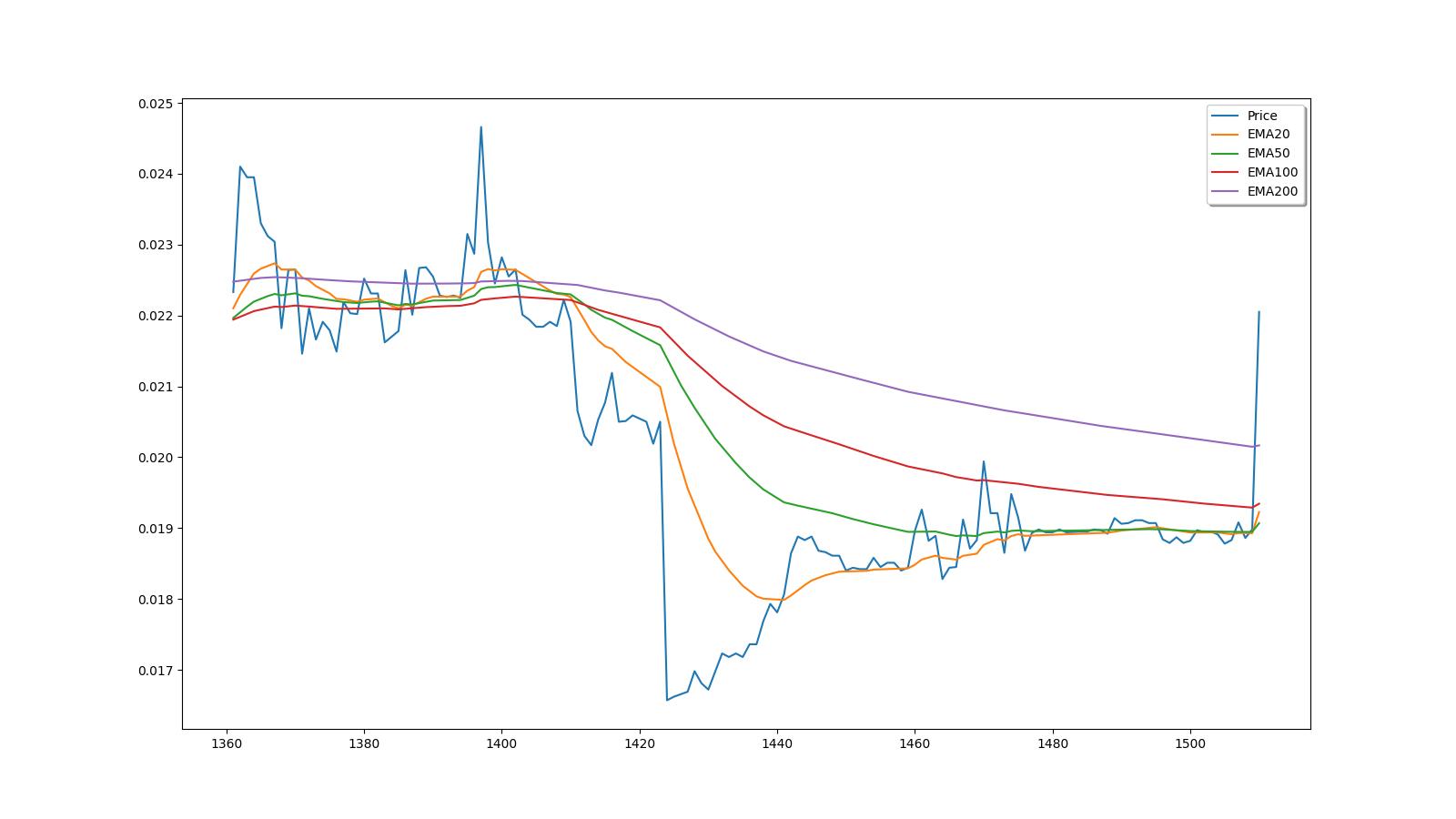 Hashtagger Exponential Moving Averages