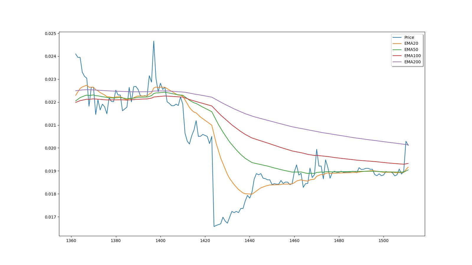 Hashtagger Exponential Moving Averages