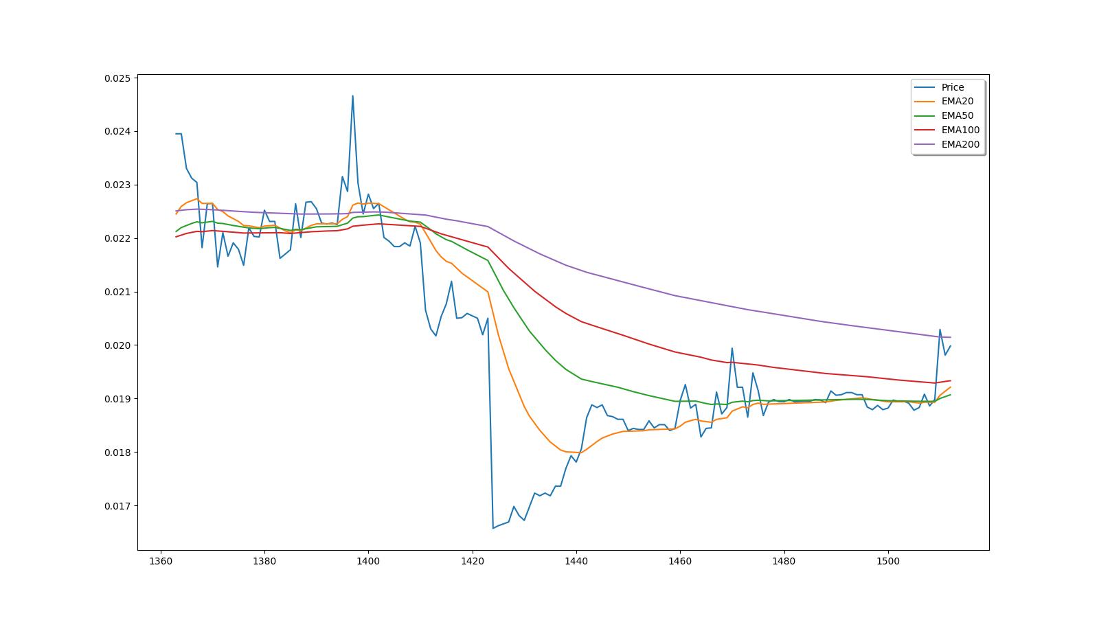 Hashtagger Exponential Moving Averages