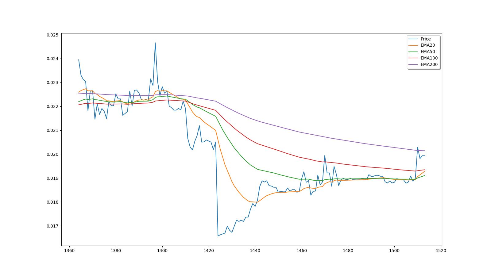 Hashtagger Exponential Moving Averages