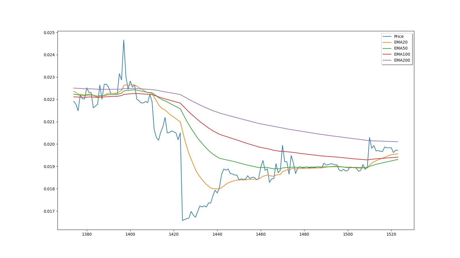 Hashtagger Exponential Moving Averages