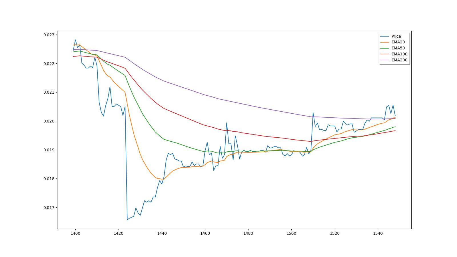 Hashtagger Exponential Moving Averages