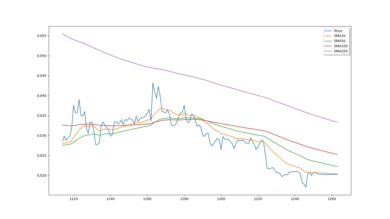 Hatayspor Token Exponential Moving Averages