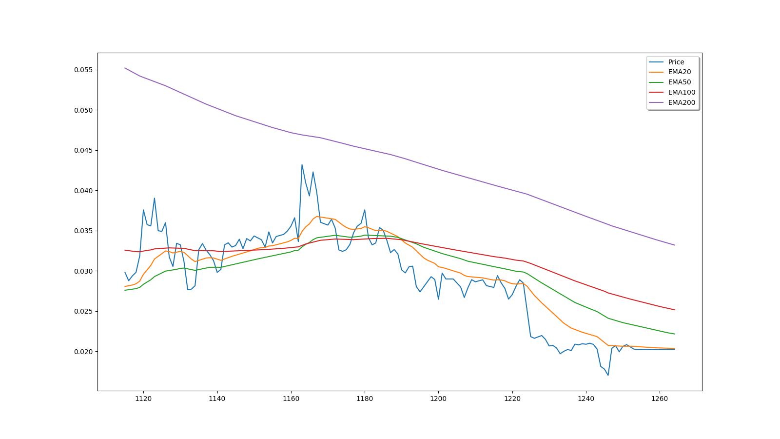 Hatayspor Token Exponential Moving Averages