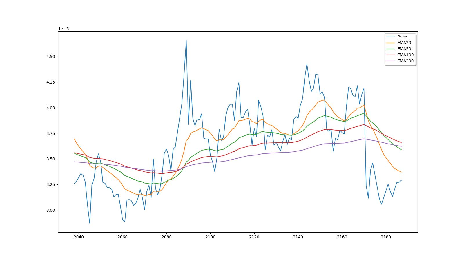 Hatch Exponential Moving Averages