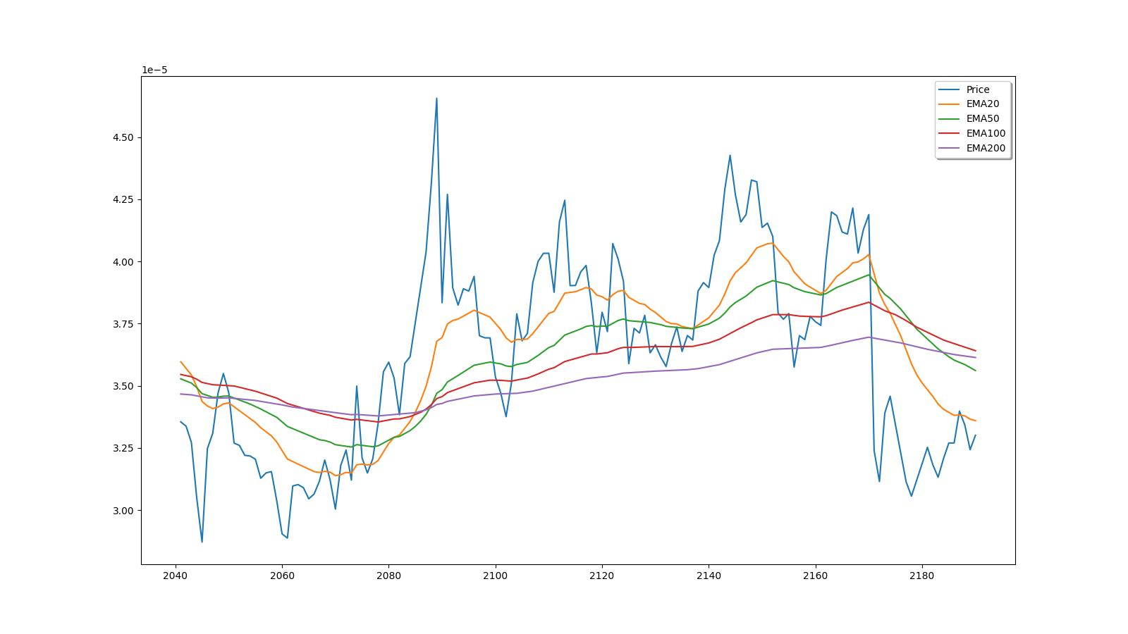 Hatch Exponential Moving Averages