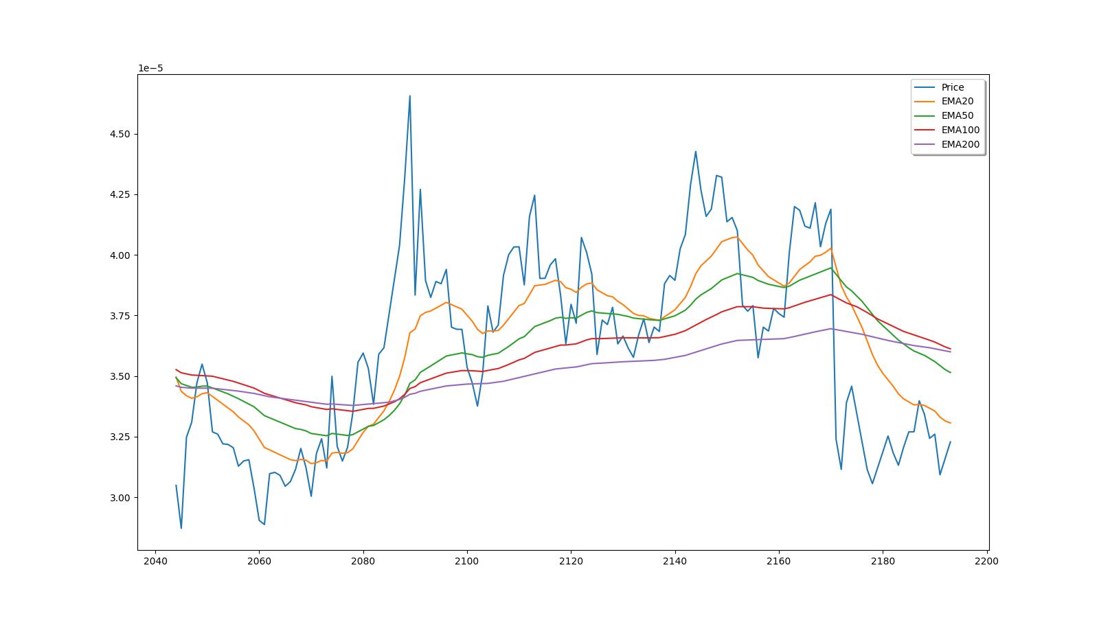 Hatch Exponential Moving Averages