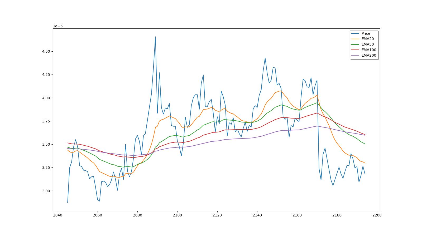 Hatch Exponential Moving Averages
