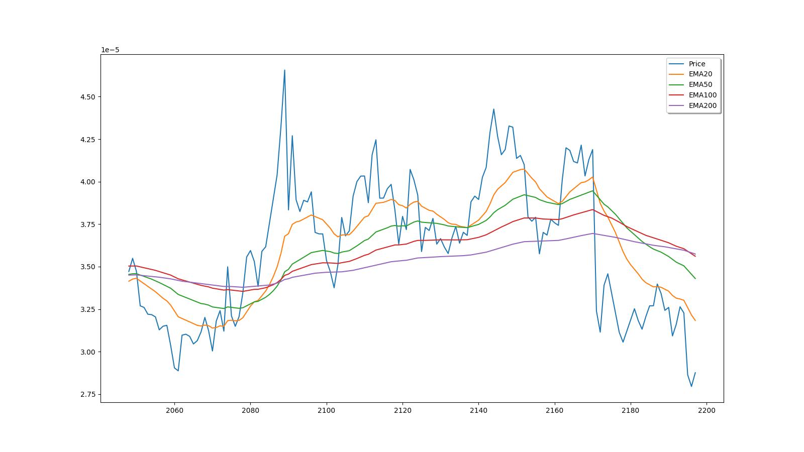 Hatch Exponential Moving Averages