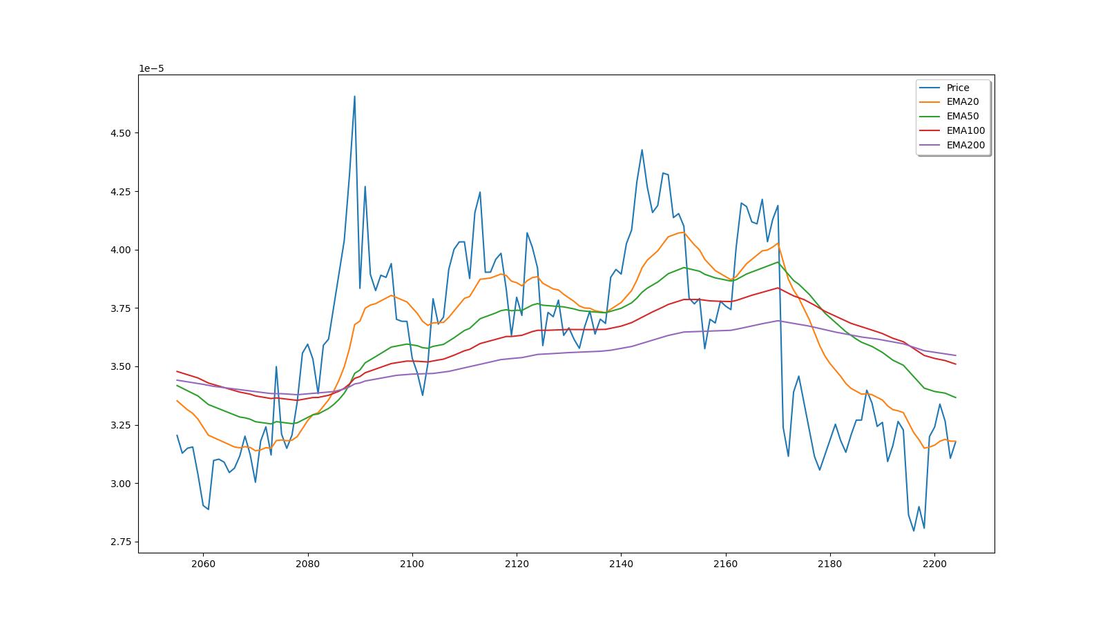 Hatch Exponential Moving Averages