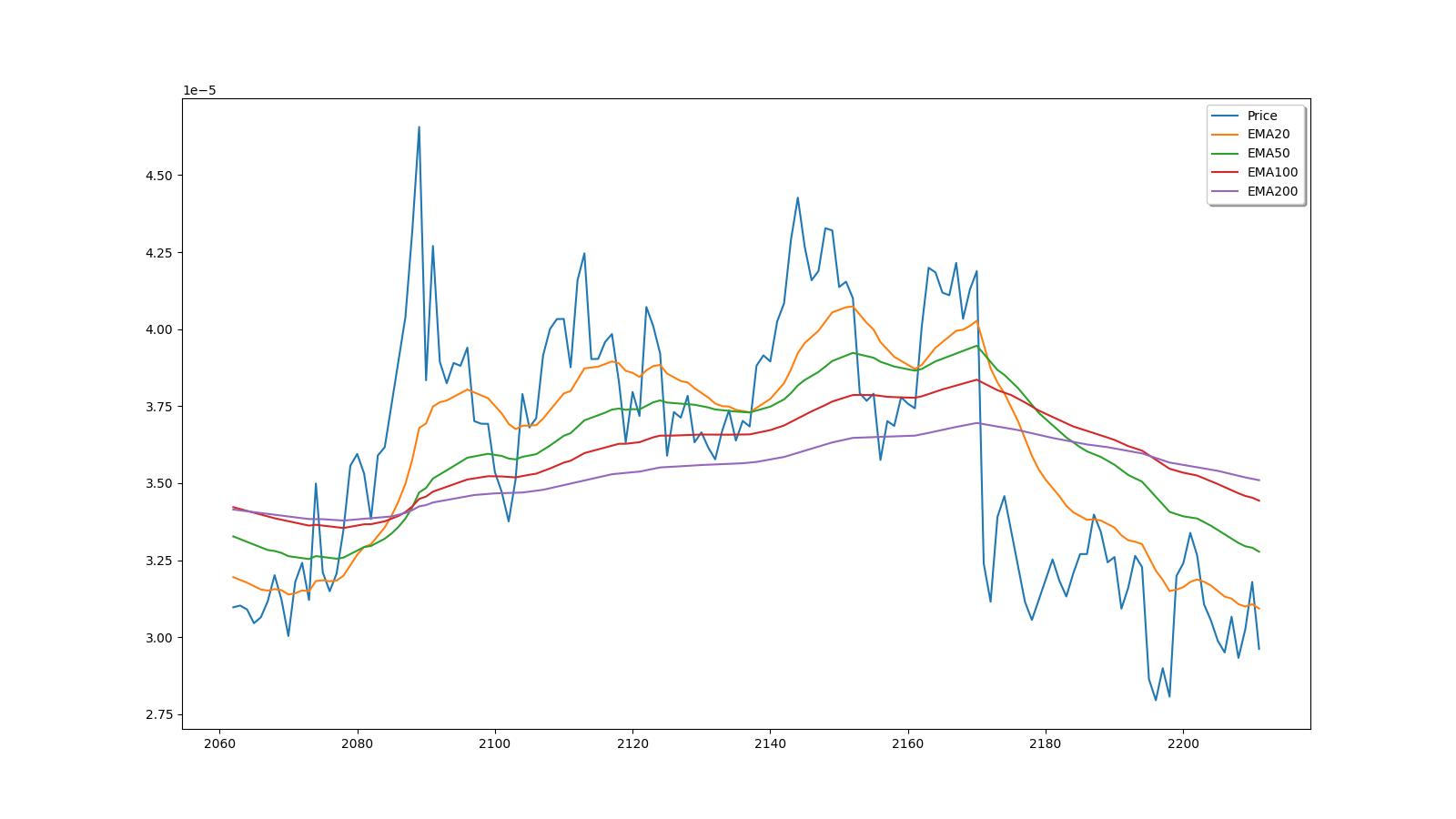 Hatch Exponential Moving Averages