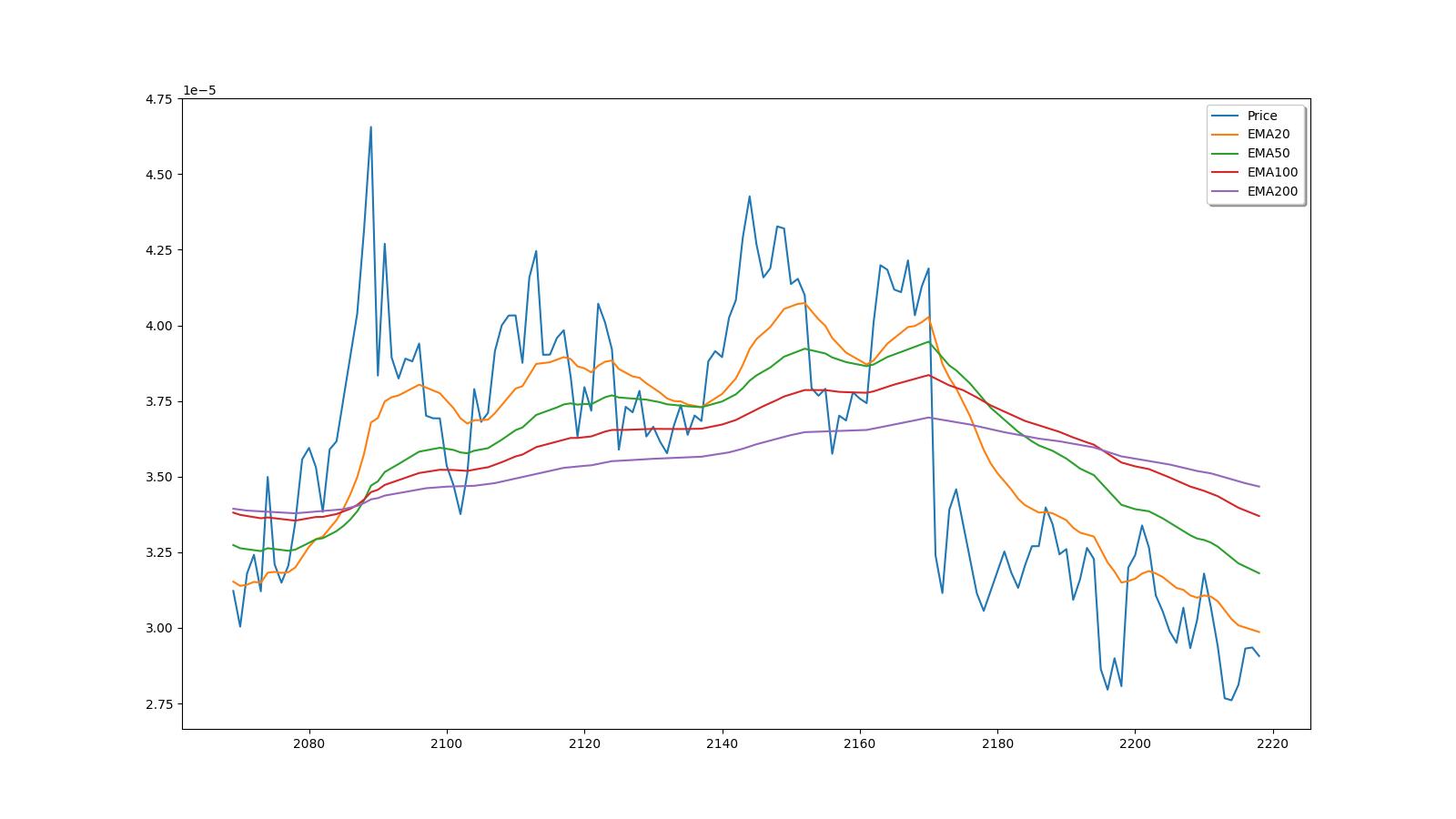 Hatch Exponential Moving Averages