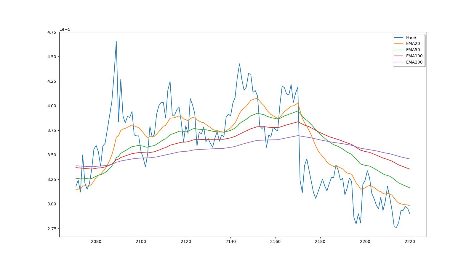 Hatch Exponential Moving Averages