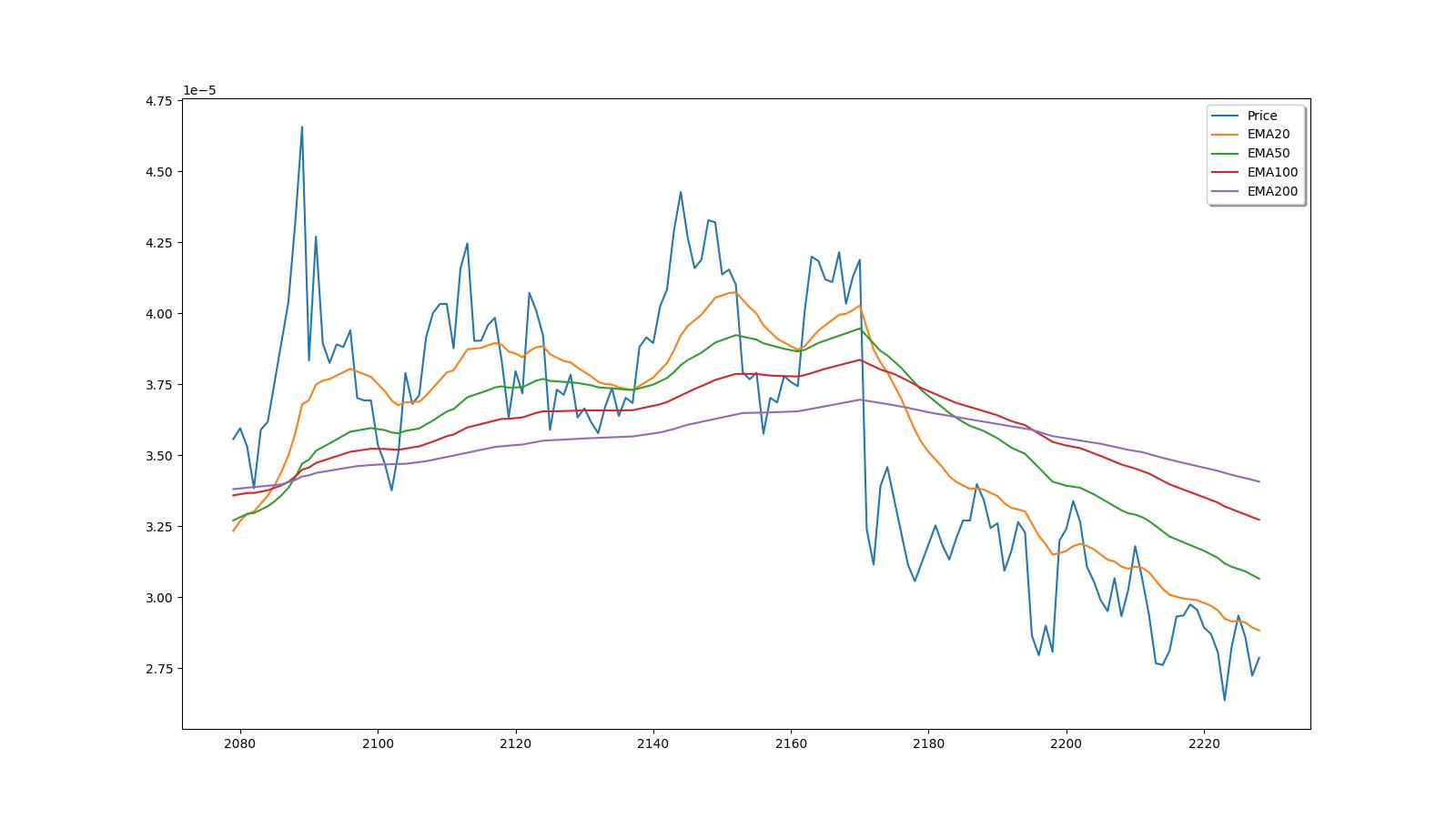 Hatch Exponential Moving Averages