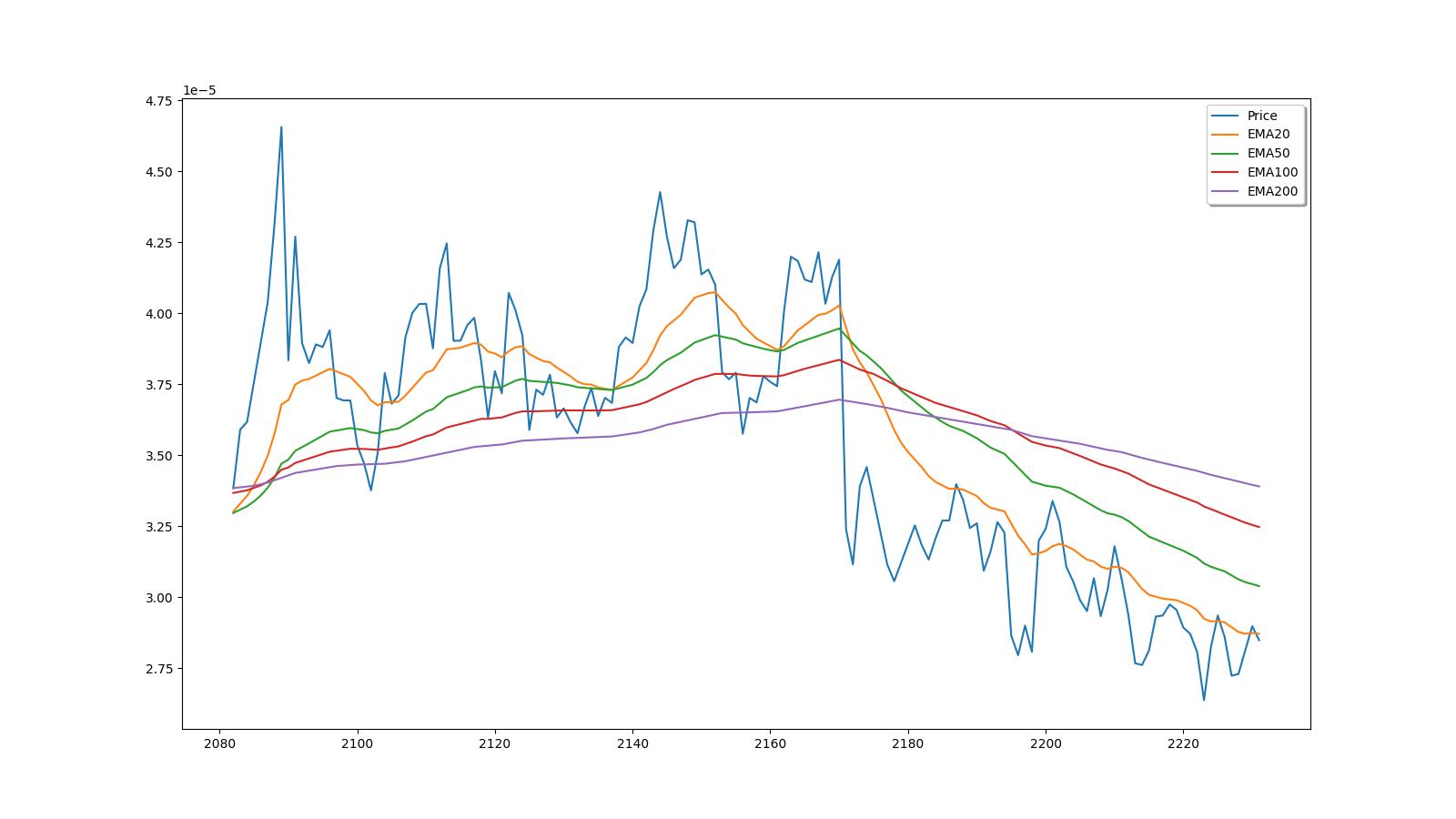 Hatch Exponential Moving Averages