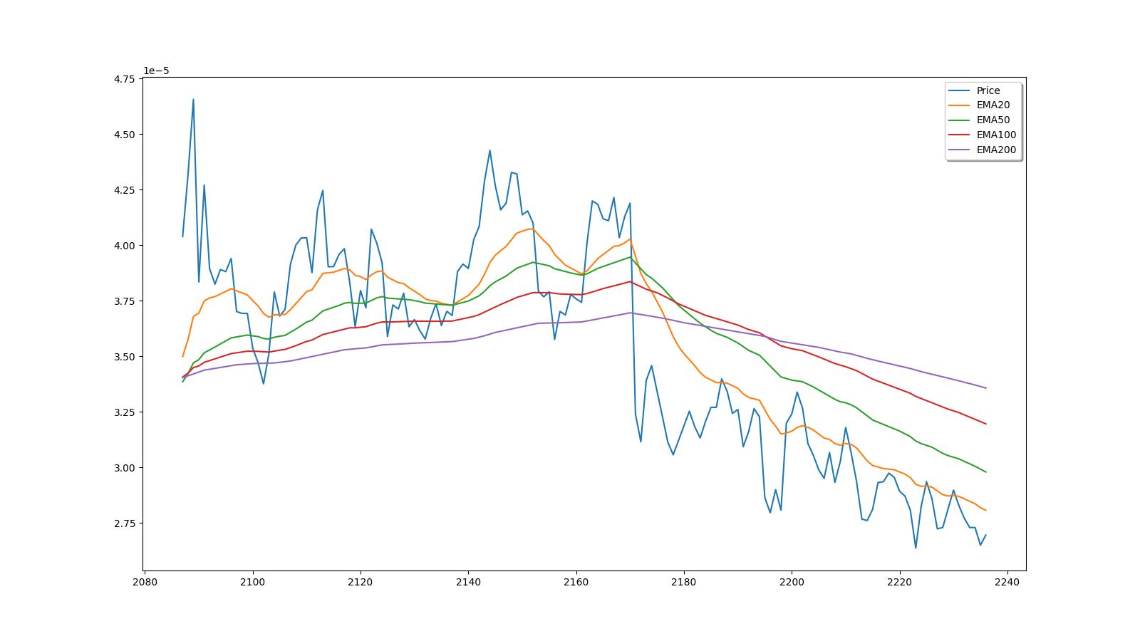 Hatch Exponential Moving Averages