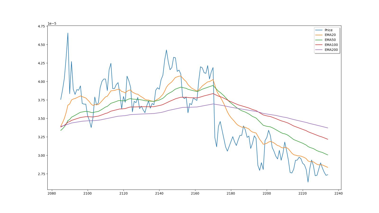 Hatch Exponential Moving Averages