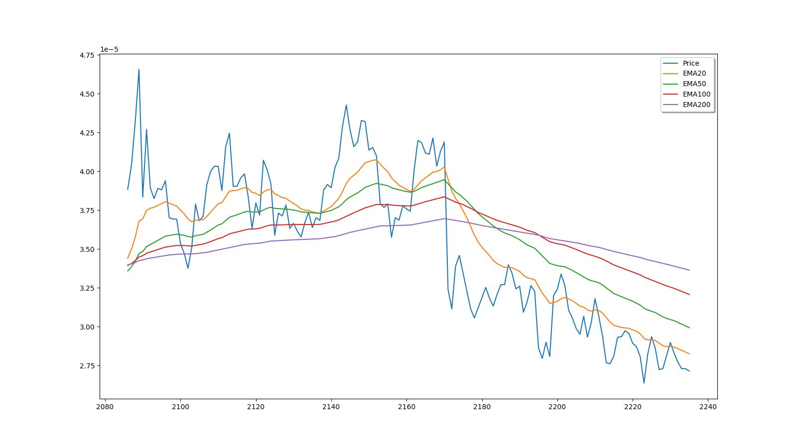 Hatch Exponential Moving Averages