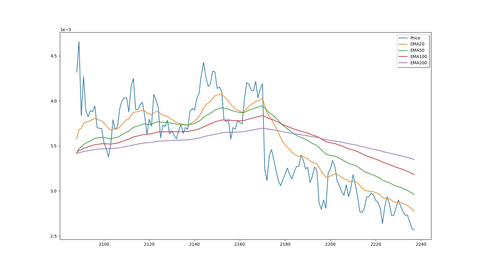 Hatch Exponential Moving Averages
