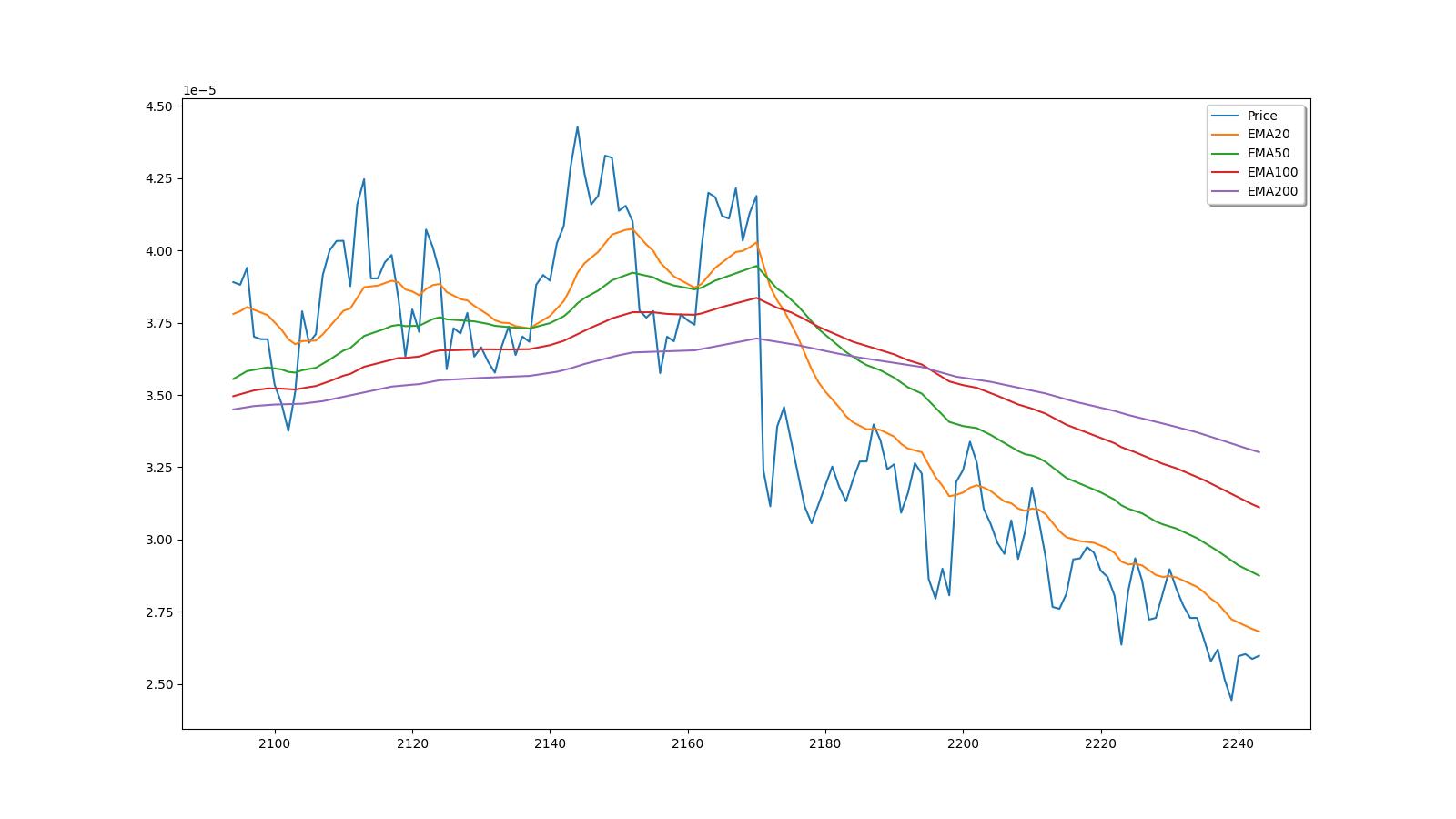 Hatch Exponential Moving Averages