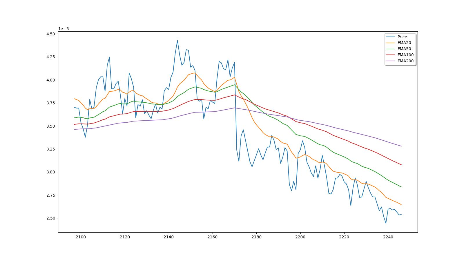 Hatch Exponential Moving Averages