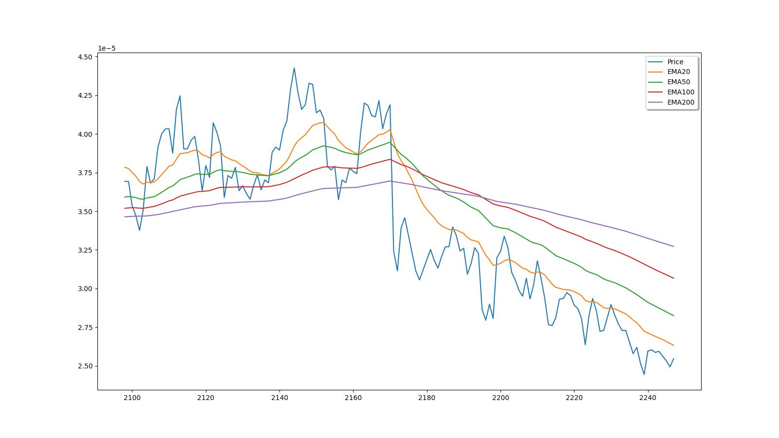 Hatch Exponential Moving Averages